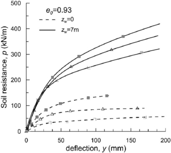 A Numerical Model to Study the Response of Piles under Lateral Loading ...