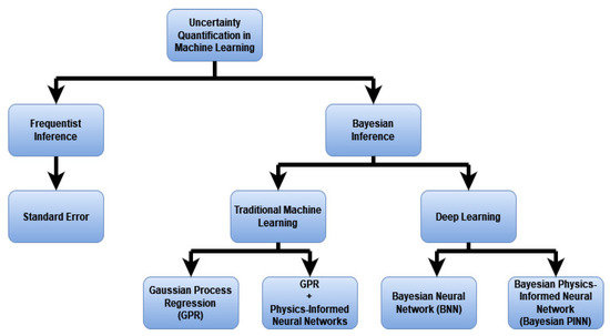 A Survey of Uncertainty Quantification in Machine Learning for Space ...
