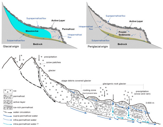 Mountain Permafrost Hydrology—A Practical Review Following Studies from ...