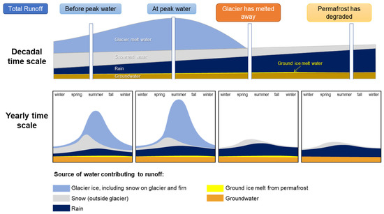 Mountain Permafrost Hydrology—A Practical Review Following Studies from ...