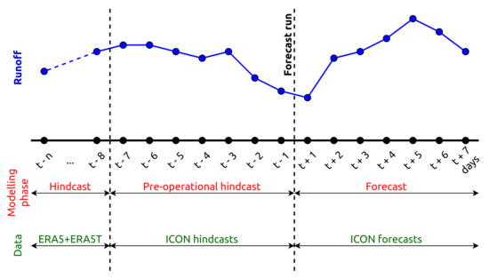 Geosciences | Free Full-Text | OpenForecast: An Assessment of the ...