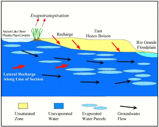 Playa Lake Diagram