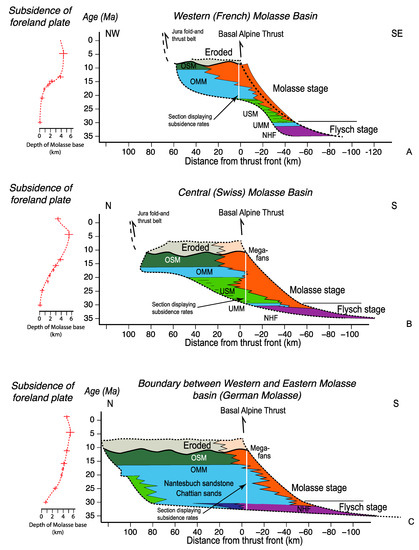 Geosciences | Free Full-Text | Slab Load Controls Beneath the Alps on ...