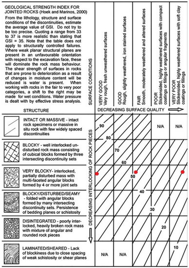 Evaluation of the Effect of Geomechanical Parameters and In Situ Stress ...