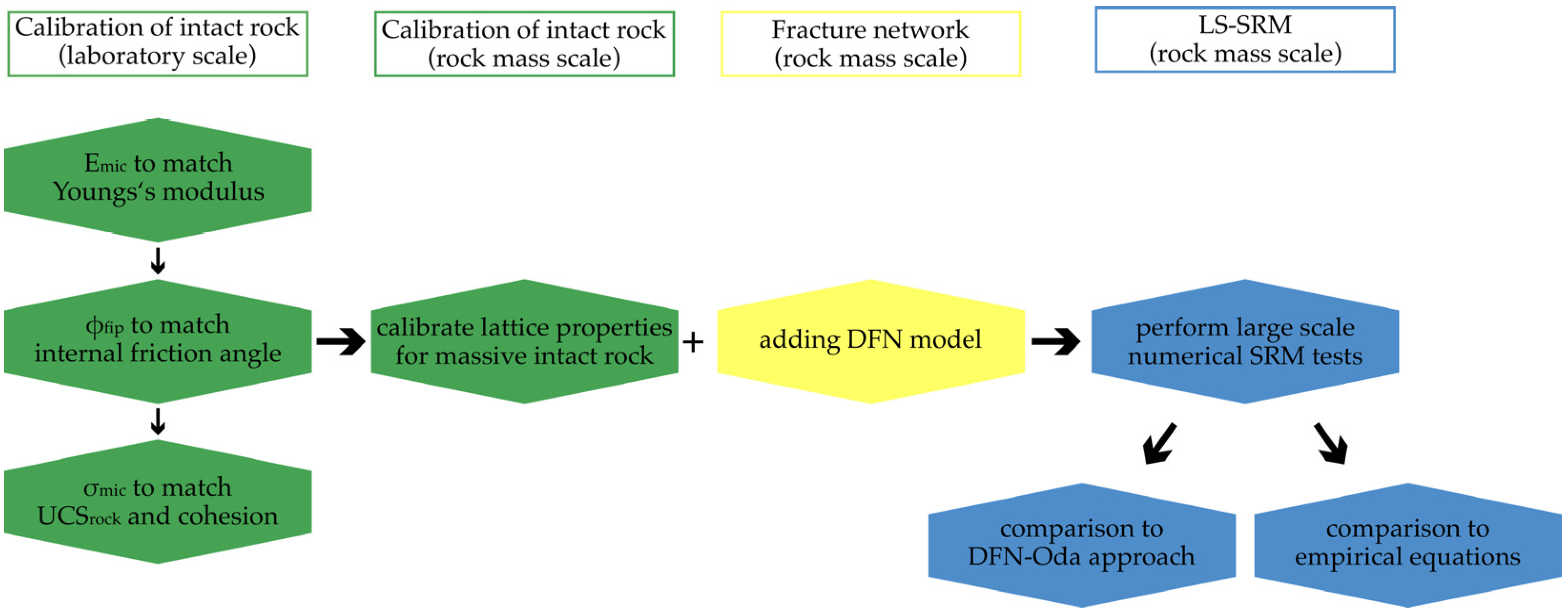Upscaling the Mechanical Properties of a Fractured Rock Mass Using the ...