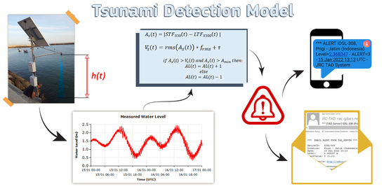 Geosciences | Free Full-Text | Tsunami Detection Model for Sea Level ...