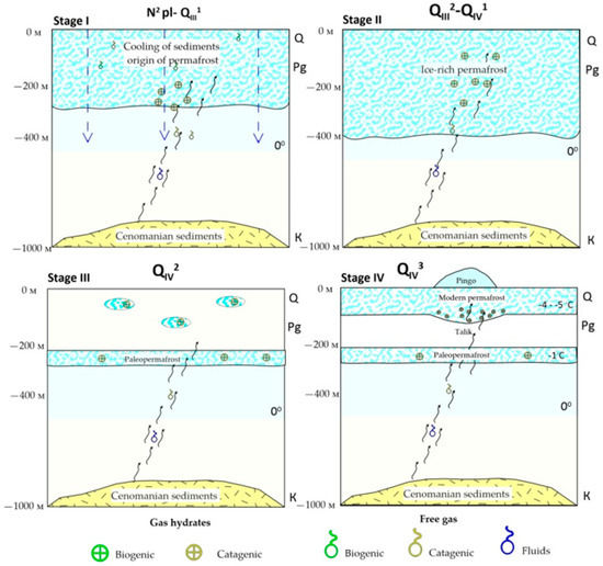 Imaging Arctic Permafrost: Modeling for Choice of Geophysical Methods