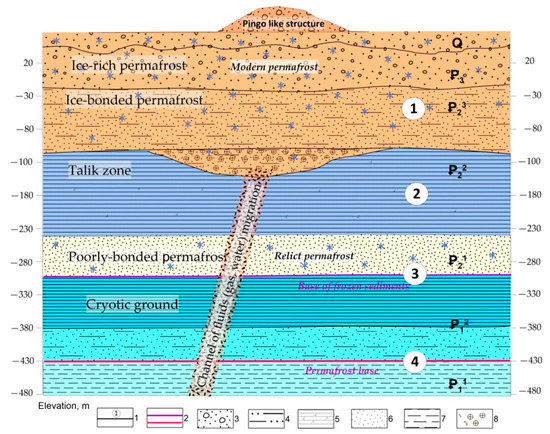 Imaging Arctic Permafrost: Modeling for Choice of Geophysical Methods