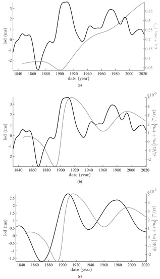 On Two Formulations of Polar Motion and Identification of Its Sources