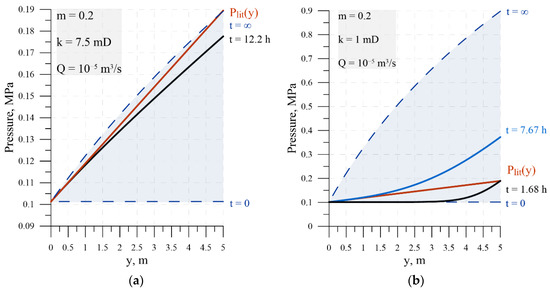 The Model of Cohesionless Sediment Blowout with an Increase in the ...