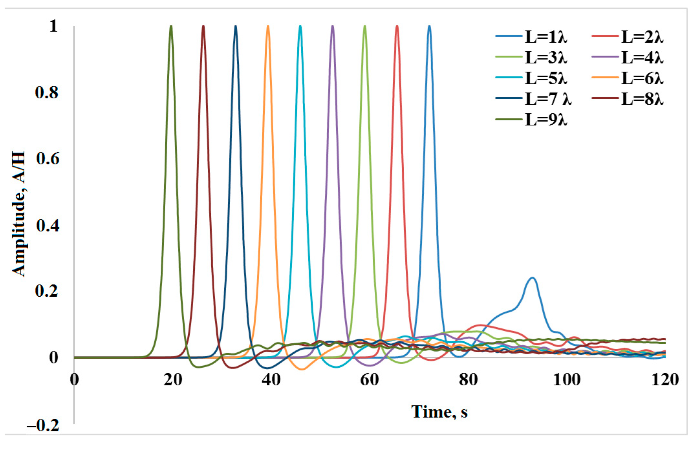 Application of Non-Reflective Boundary Conditions in Three-Dimensional Numerical Simulations of ...