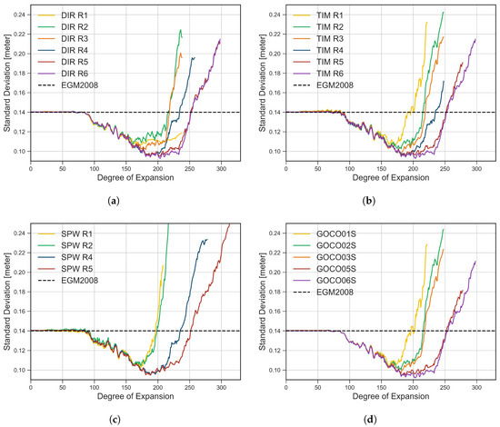 Improvement of GOCE-Based Global Geopotential Models for Gravimetric ...
