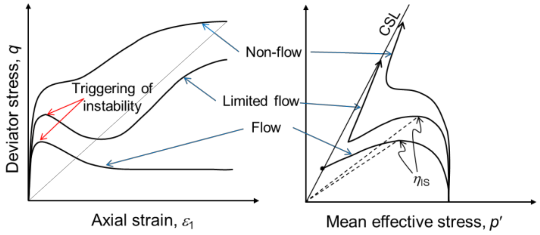 An Investigation of Instability on Constant Shear Drained (CSD) Path ...