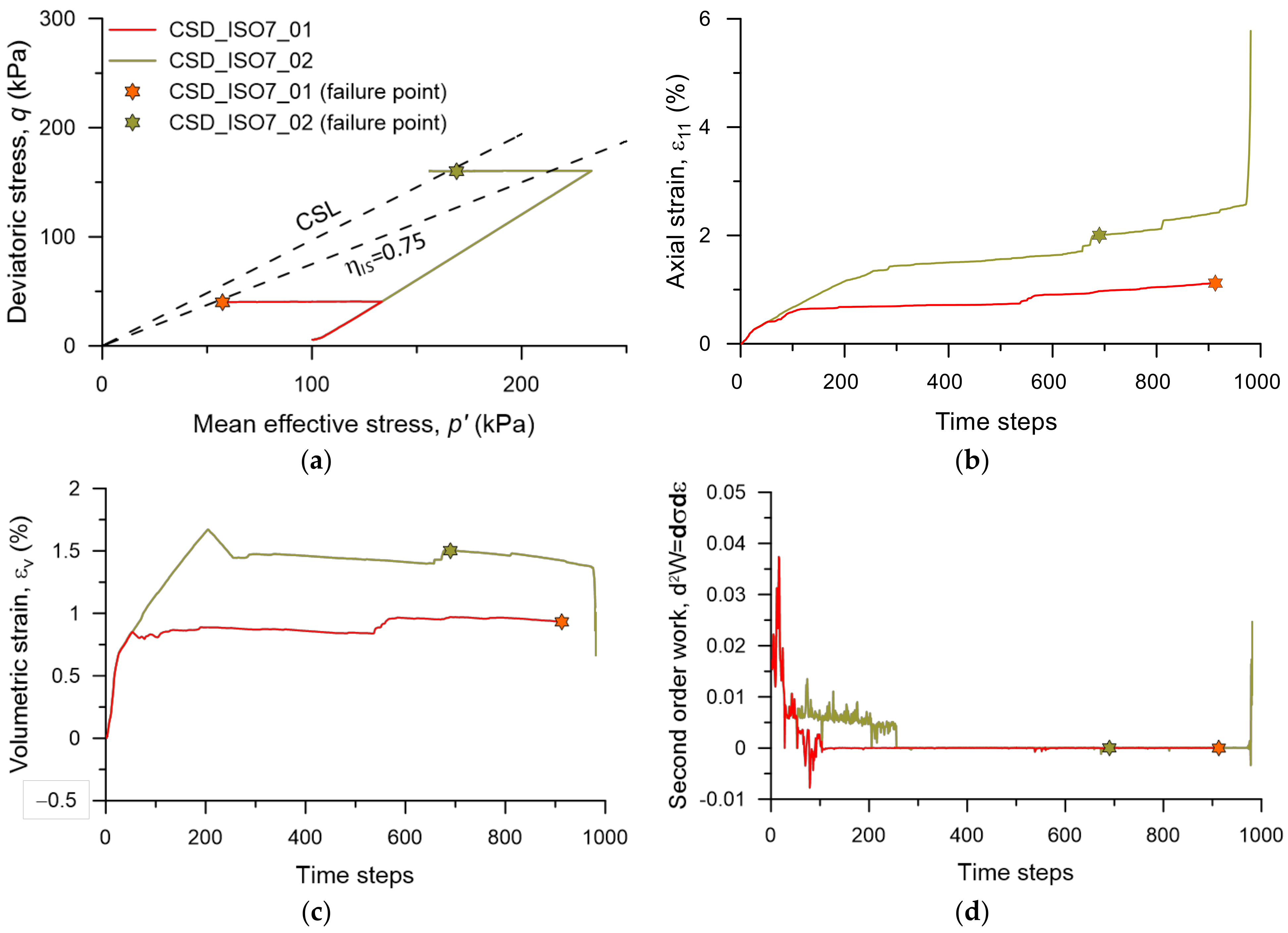 An Investigation of Instability on Constant Shear Drained (CSD) Path ...