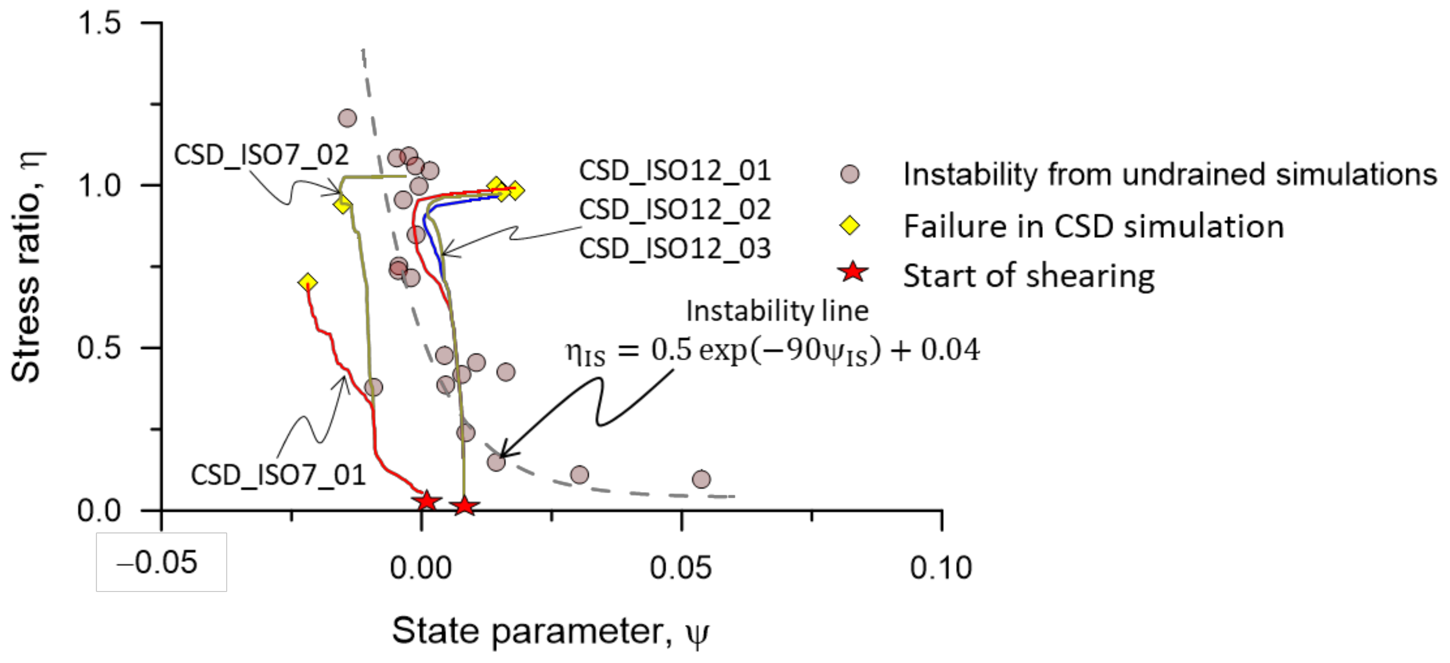 An Investigation of Instability on Constant Shear Drained (CSD) Path under the CSSM Framework: A ...