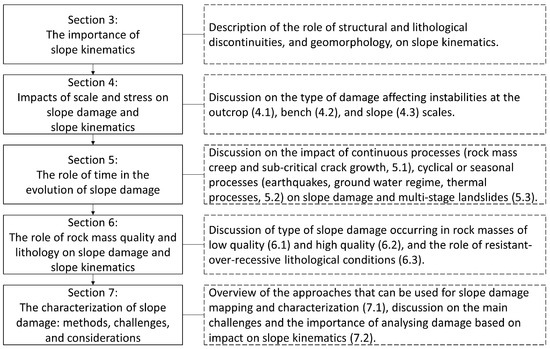 The Importance of Rock Mass Damage in the Kinematics of Landslides