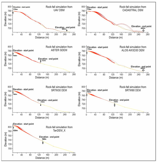 The Influence of the DSM Spatial Resolution in Rockfall Simulation and Validation with In Situ Data