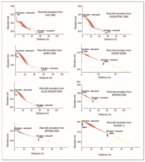 The Influence of the DSM Spatial Resolution in Rockfall Simulation and Validation with In Situ Data