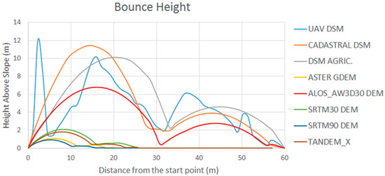 The Influence of the DSM Spatial Resolution in Rockfall Simulation and ...