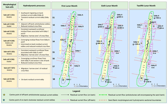 Hydrodynamic Processes Controlling Sand Bank Mobility and Long-Term ...