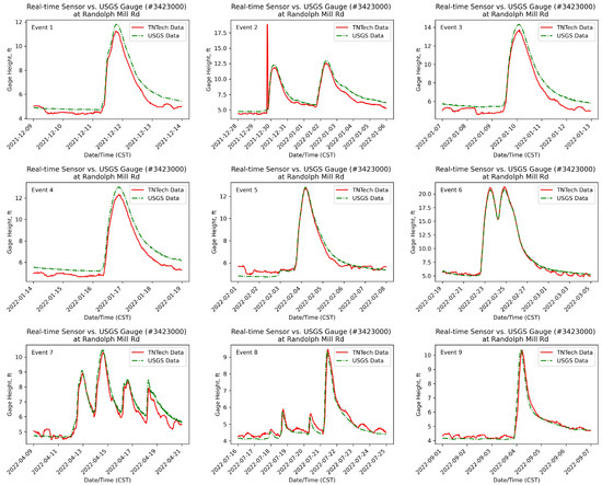 Geosciences | Free Full-Text | Low-Cost Real-Time Water Level ...