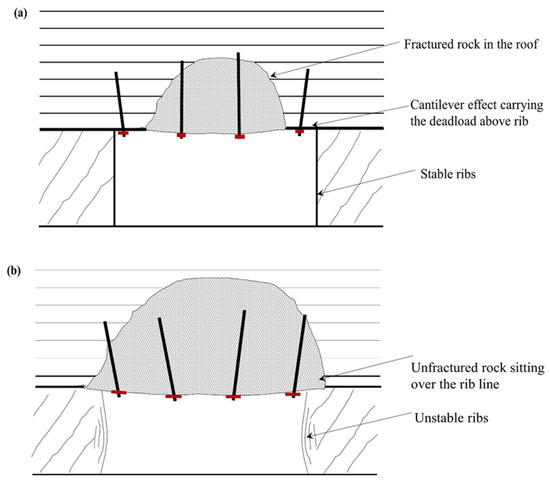 Evaluating the Effect of Overburden Depth, Mining Height, and Support ...