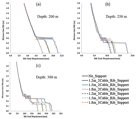 Evaluating the Effect of Overburden Depth, Mining Height, and Support ...