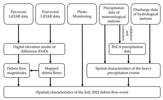 Analysing the Large-Scale Debris Flow Event in July 2022 in Horlachtal ...