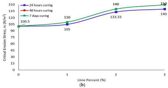Effect of Curing Time on Lime-Stabilized Sandy Soil against Internal ...