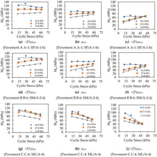 Effect of Moisture Content on Subgrade Soils Resilient Modulus for Predicting Pavement Rutting