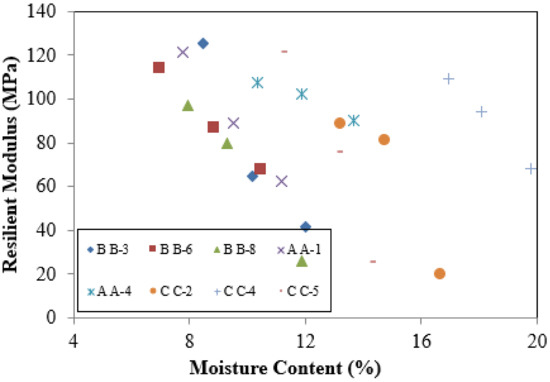 Effect of Moisture Content on Subgrade Soils Resilient Modulus for ...