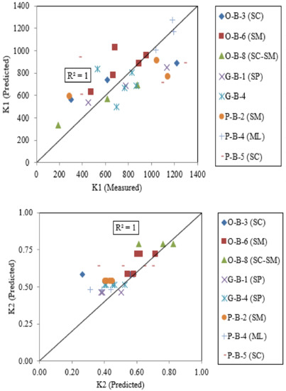 Effect of Moisture Content on Subgrade Soils Resilient Modulus for Predicting Pavement Rutting