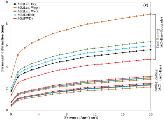 Effect of Moisture Content on Subgrade Soils Resilient Modulus for Predicting Pavement Rutting