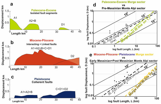 Cenozoic Fault Growth Mechanisms in the Outer Apulian Platform