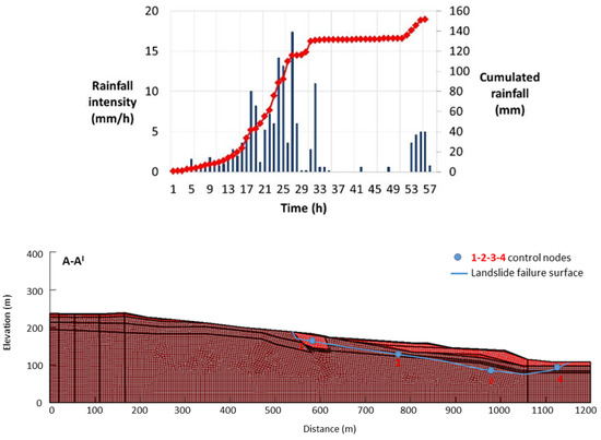 Failure Mechanism of a Rainfall-Triggered Landslide in Clay Slopes