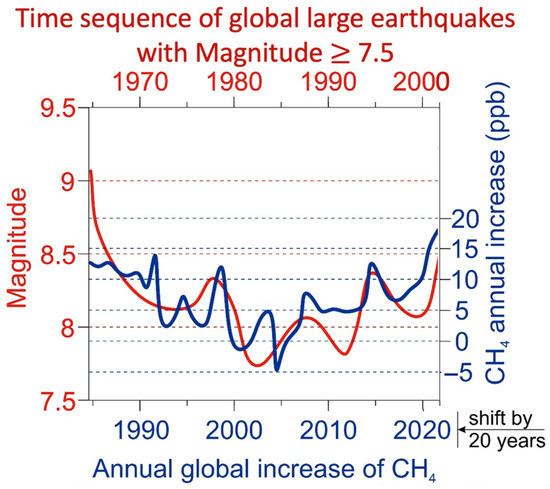 Large Earthquakes in Subduction Zones around the Polar Regions as a ...
