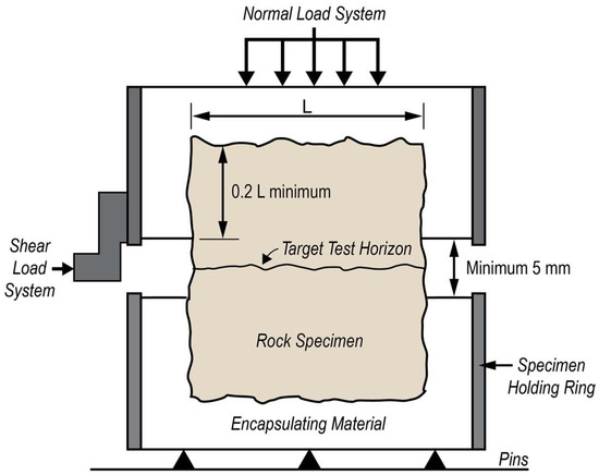 A Critical Review of Current States of Practice in Direct Shear Testing ...