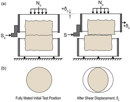 A Critical Review of Current States of Practice in Direct Shear Testing ...