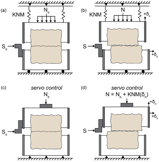 A Critical Review of Current States of Practice in Direct Shear Testing ...