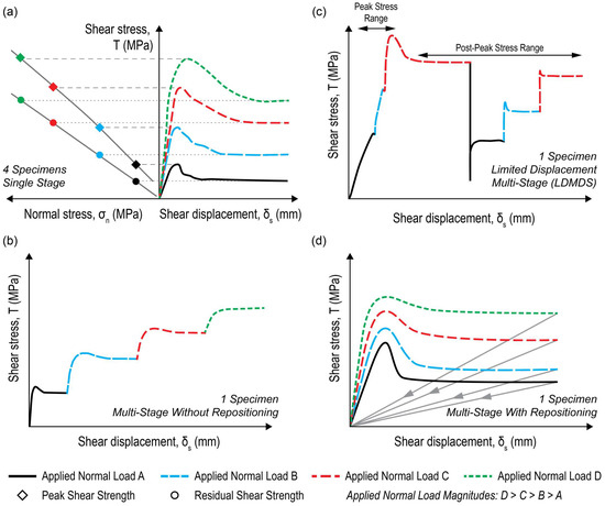 A Critical Review of Current States of Practice in Direct Shear Testing ...