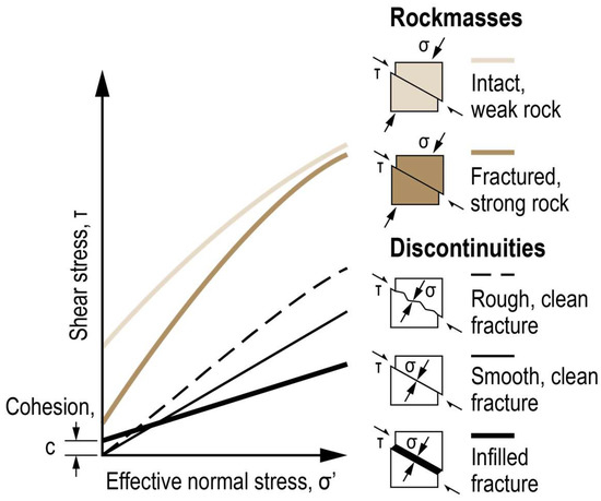 A Critical Review of Current States of Practice in Direct Shear Testing ...