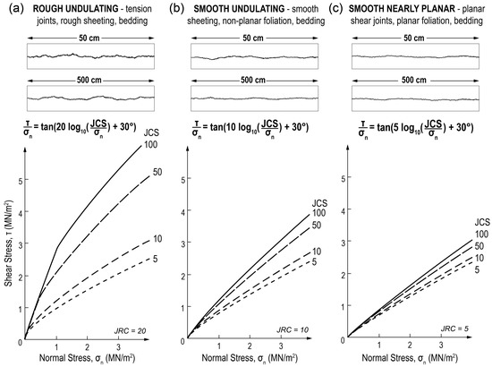 A Critical Review of Current States of Practice in Direct Shear Testing ...