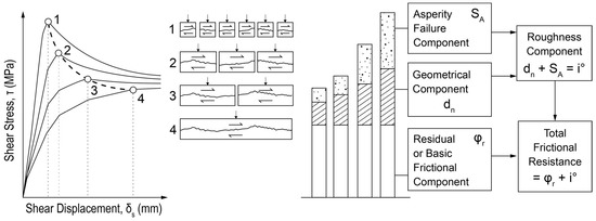 A Critical Review of Current States of Practice in Direct Shear Testing ...
