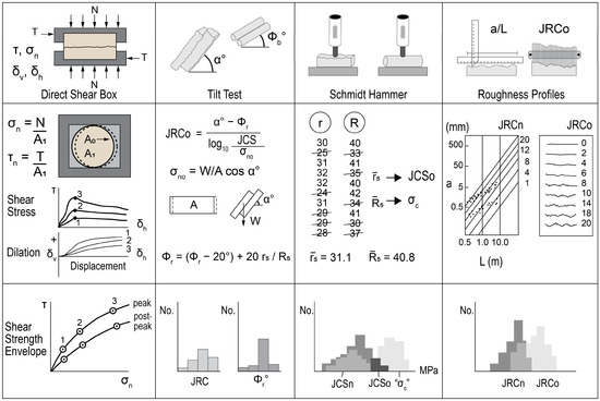 A Critical Review of Current States of Practice in Direct Shear Testing ...
