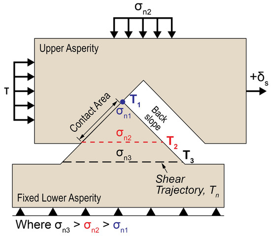A Critical Review of Current States of Practice in Direct Shear Testing ...