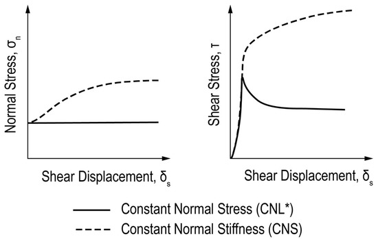 A Critical Review of Current States of Practice in Direct Shear Testing ...