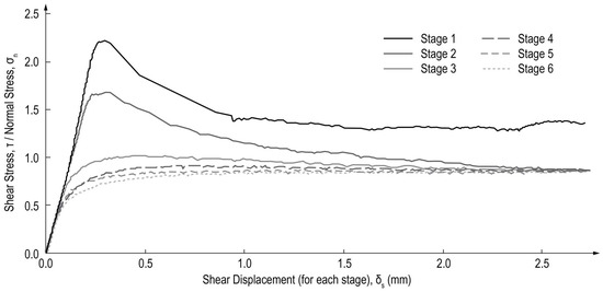 A Critical Review of Current States of Practice in Direct Shear Testing ...
