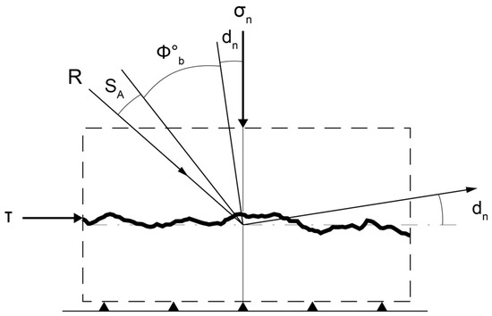 A Critical Review of Current States of Practice in Direct Shear Testing ...