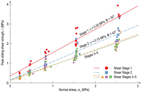 A Critical Review of Current States of Practice in Direct Shear Testing ...