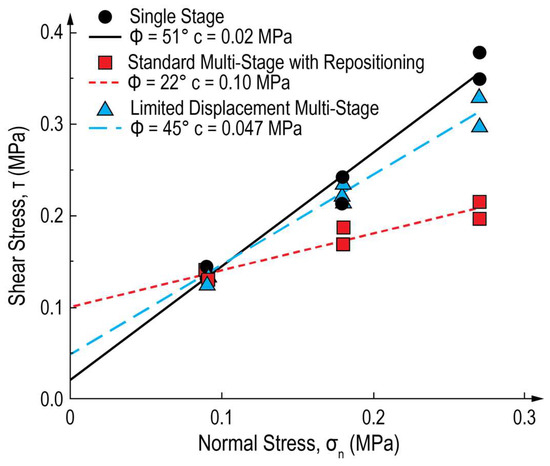 A Critical Review of Current States of Practice in Direct Shear Testing ...